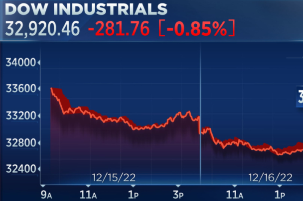 Dow Stock Hits More Than 200 Points